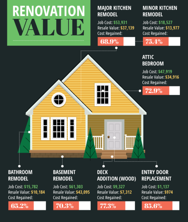 6 Ways to Renovate Your Home and Actually Increase Value – Home ...