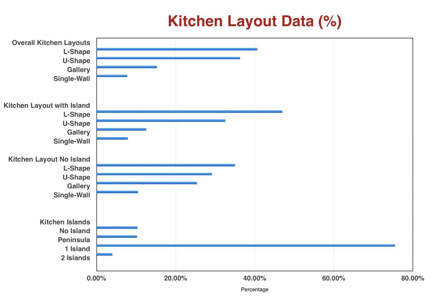 10 Most Popular Kitchen Styles, Layouts, Colors and Materials – Home ...
