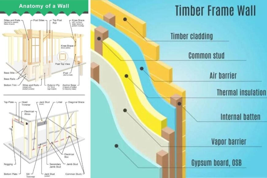 Parts of a Wall (3 Diagrams of Framed Wall and Layers)