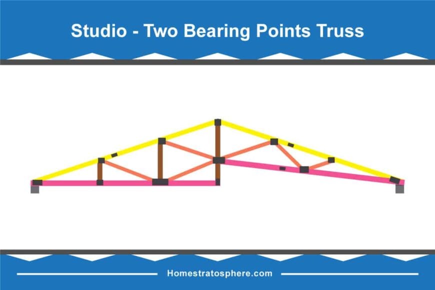 30 Different Types of Roof Trusses (Illustrated Configurations)