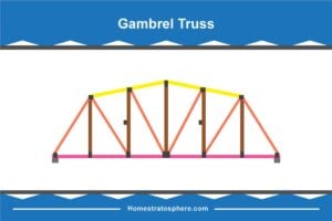 30 Different Types of Roof Trusses (Illustrated Configurations) – Home ...