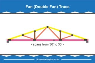 30 Different Types of Roof Trusses (Illustrated Configurations)