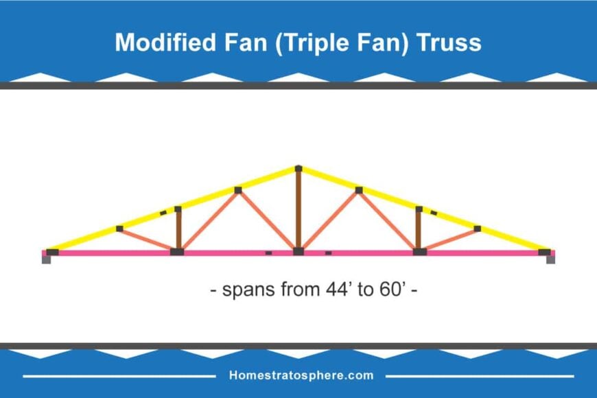 30 Different Types of Roof Trusses (Illustrated Configurations)