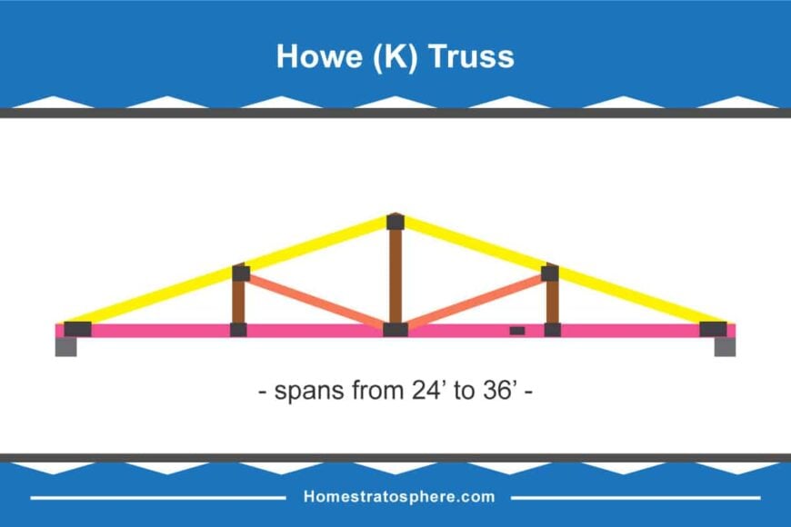 30 Different Types of Roof Trusses (Illustrated Configurations)