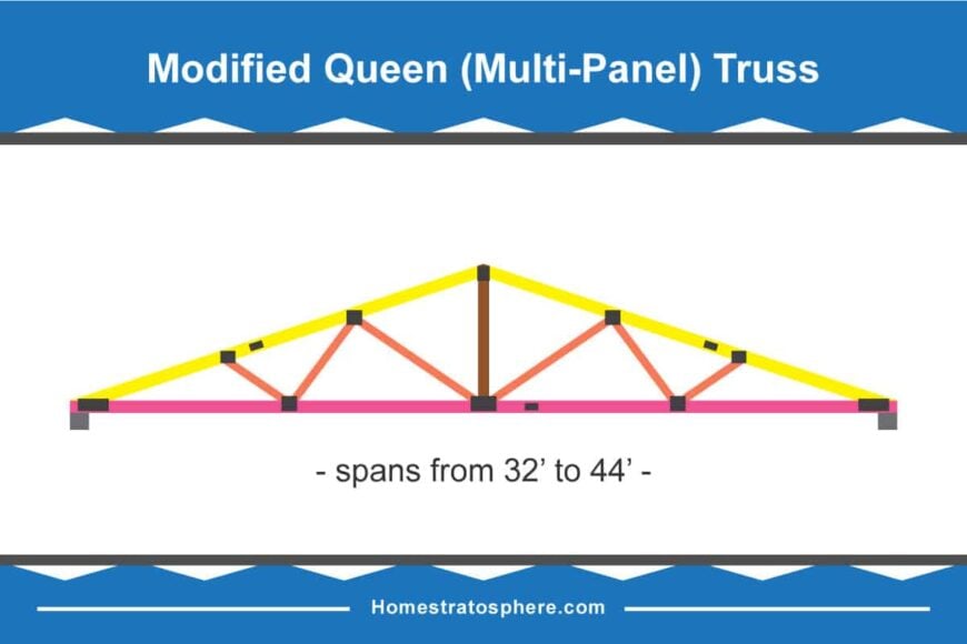 30 Different Types of Roof Trusses (Illustrated Configurations)