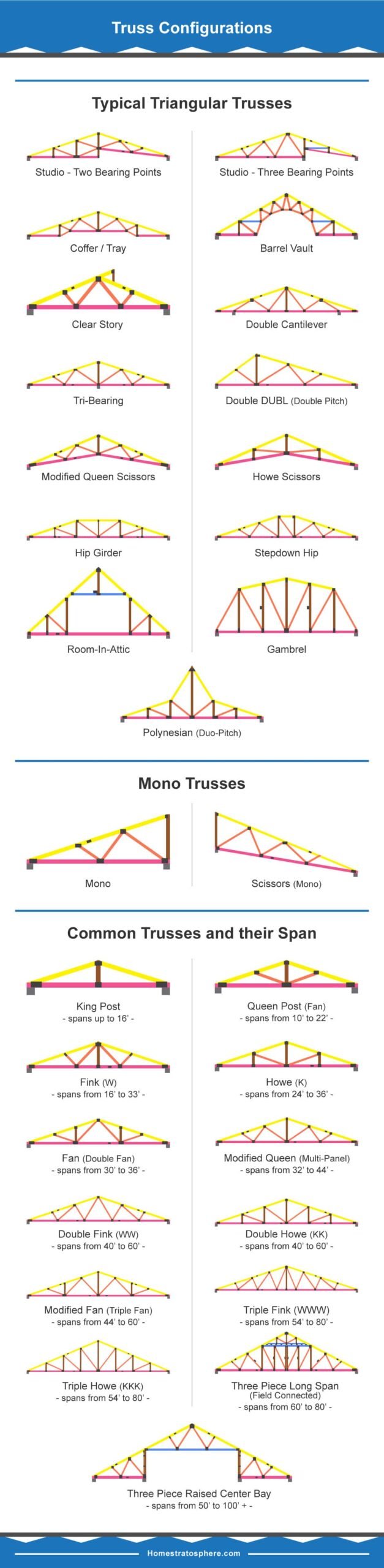 30 Different Types of Roof Trusses (Illustrated Configurations)