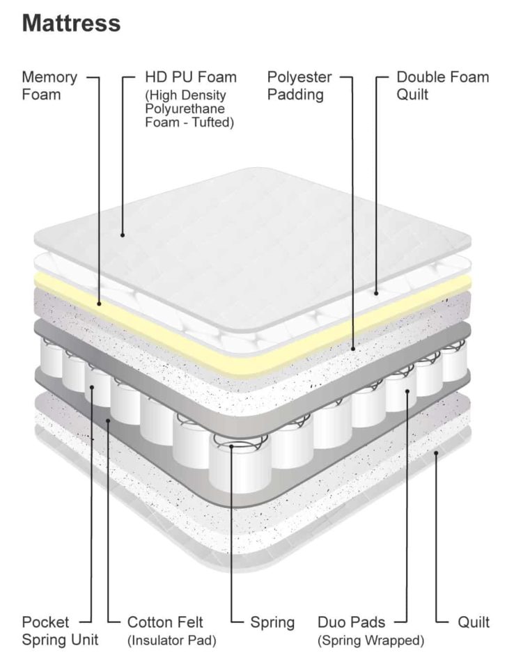 Parts of a Bed, Headboard and Mattress (Diagrams)