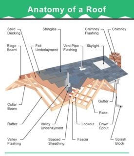 36 Types of Roof Designs for Houses with Illustrated Examples of Each Style