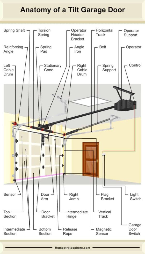 The Many Parts of a Garage Door (Tilt and Roll Style Diagrams)
