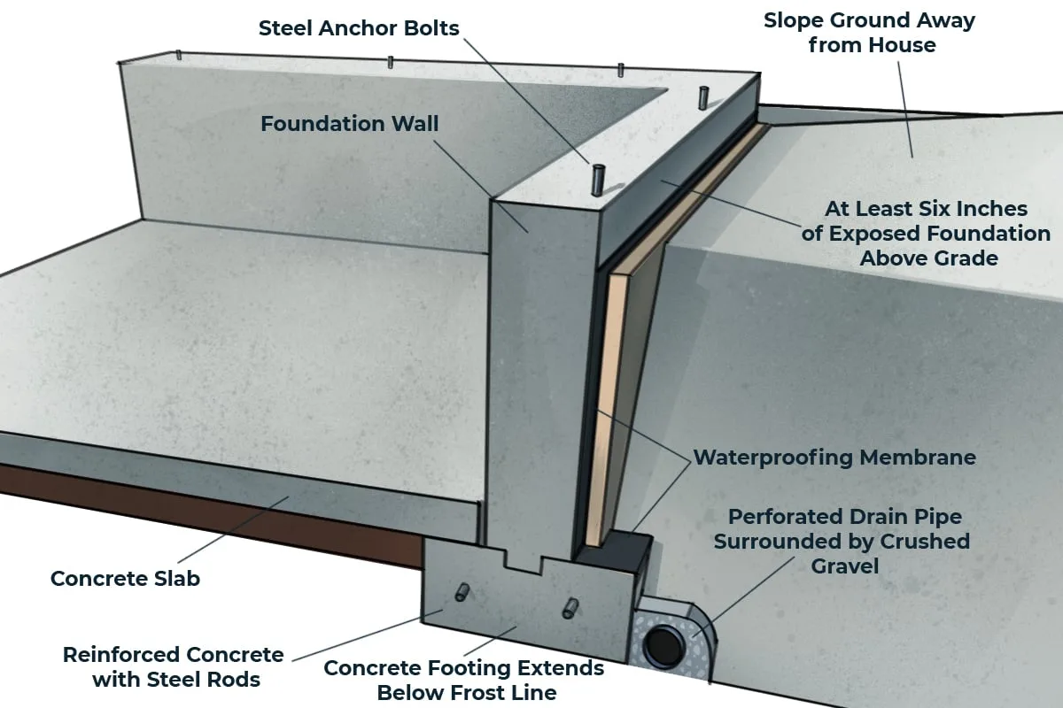 Building Foundation Diagram