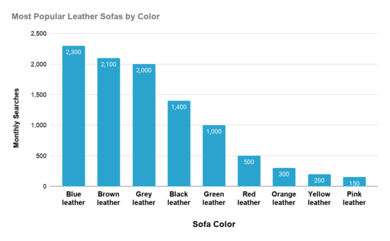 What is the most popular sofa color? (CHARTS)