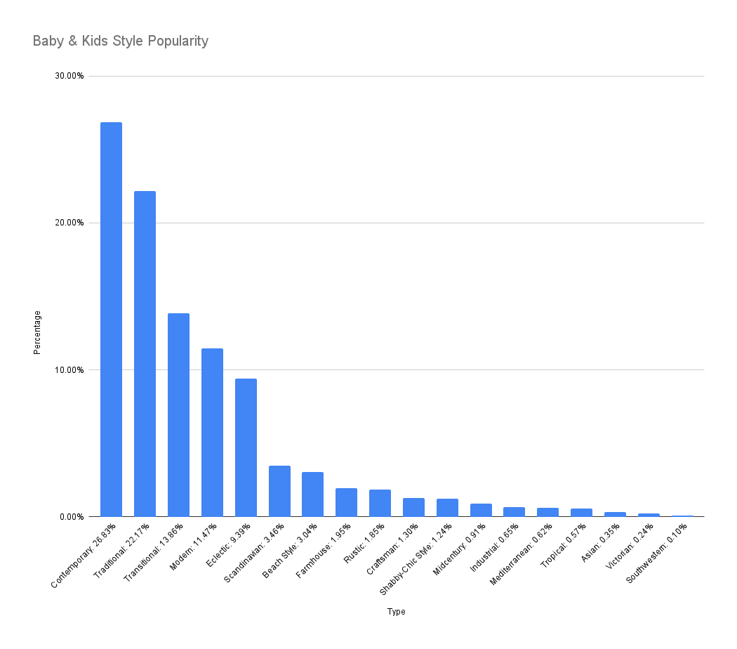 Baby & Kids Room Design Statistics – Home Stratosphere