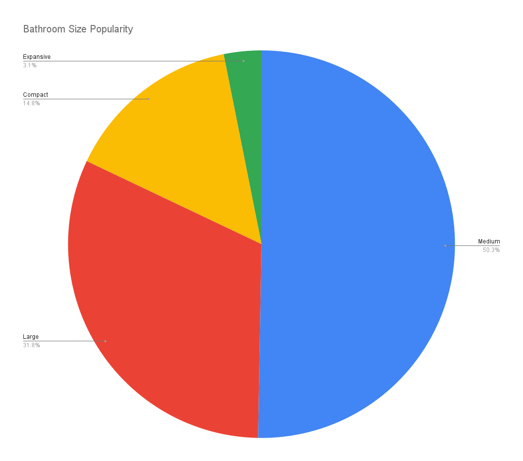 100 Helpful Bathroom Design Statistics
