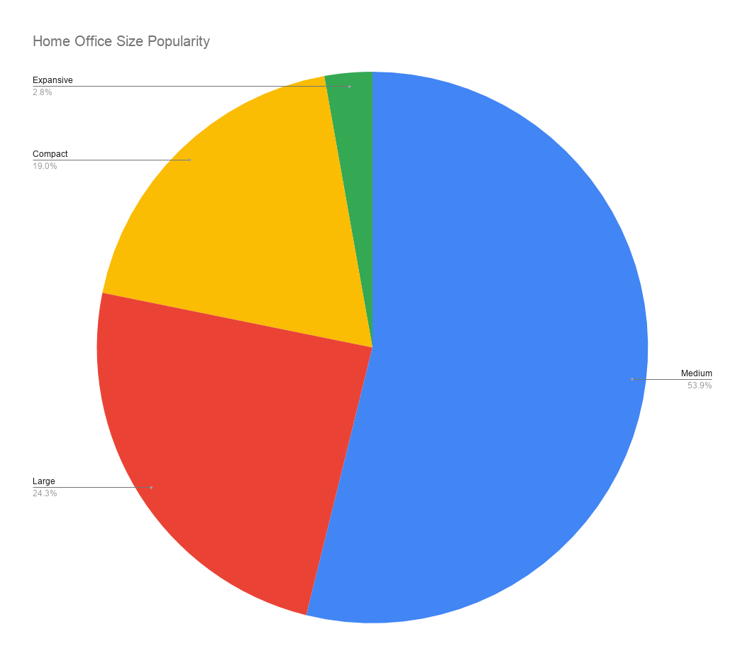 80 Home Office Design Statistics