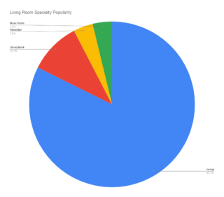 100 Living Room Design Statistics – Home Stratosphere
