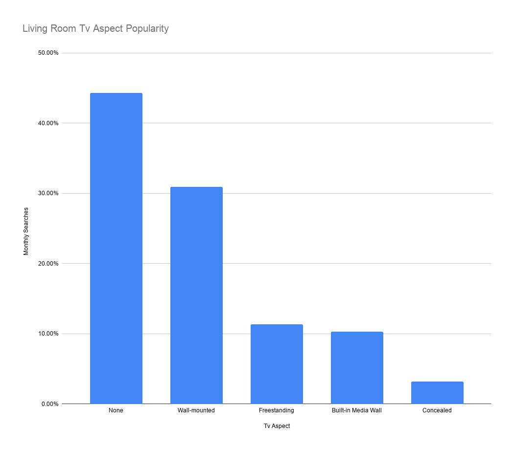 100 Living Room Design Statistics – Home Stratosphere