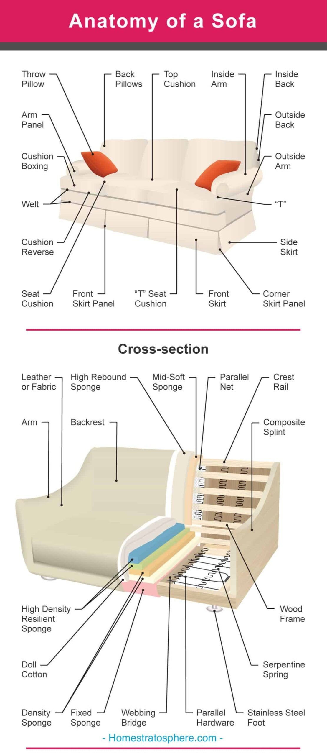 Illustrated Diagrams of the Parts of a Couch (2023 Guide) - Home ...