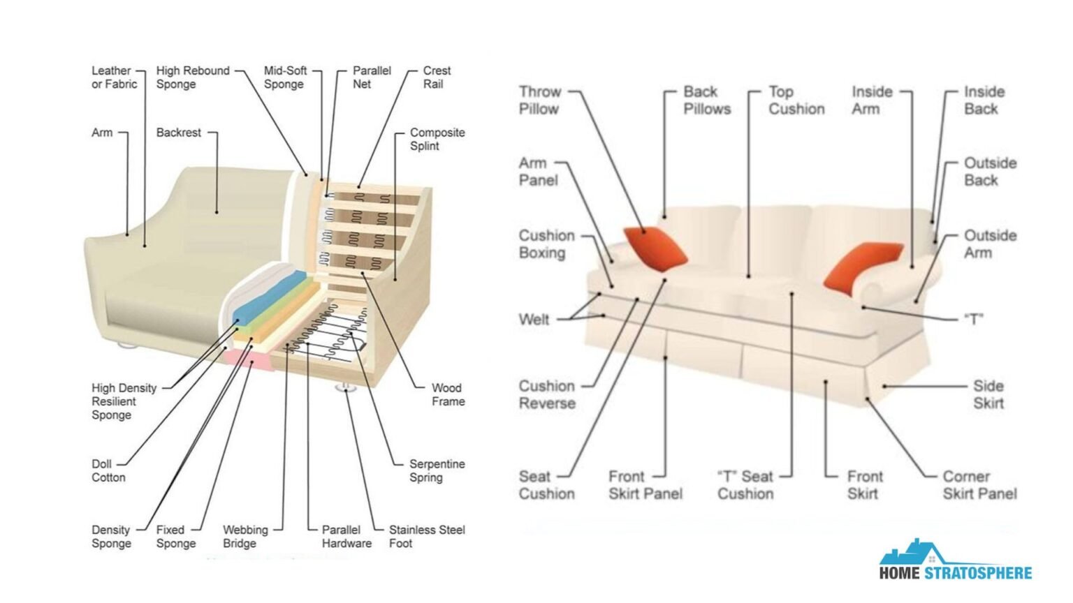 These are the Parts of a Sofa - Illustrated Diagram - Home Stratosphere
