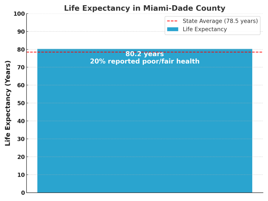 The 25 counties with the longest life expectancy in Florida – Home ...