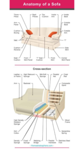 These are the Parts of a Sofa – Illustrated Diagram – Home Stratosphere