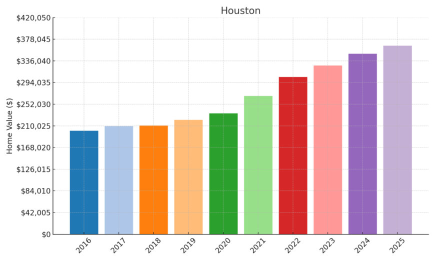 The Data Is In and These are the 25 Fastest-Growing Housing Market ...