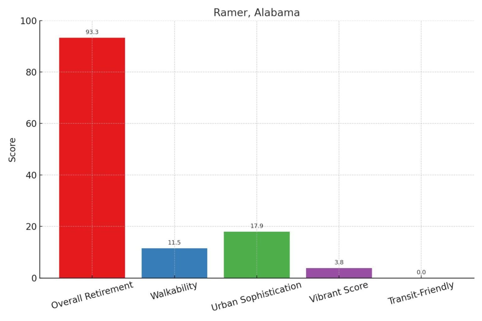 These are the 25 Best Towns for Retirees in Alabama (as of April 2025)