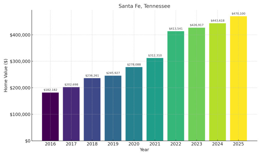 Real Estate Prices in these 25 Tennessee Towns Are Growing Faster Than ...