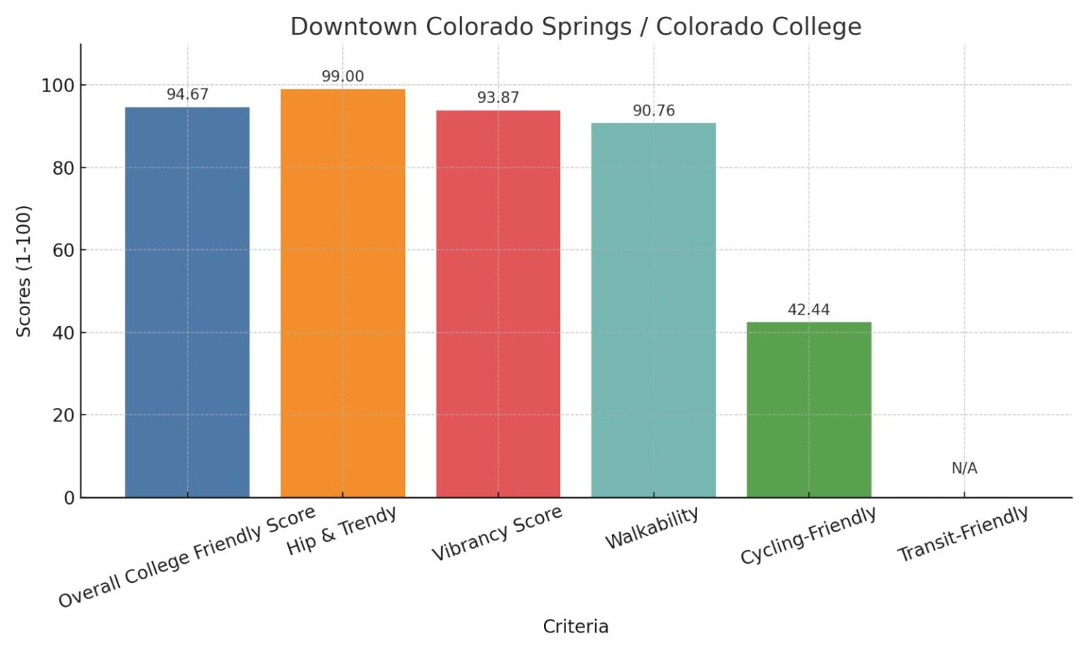 New Data Emerged and These are the 25 Best Neighborhoods for College in ...