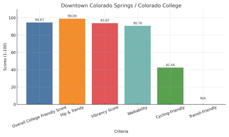 New Data Emerged and These are the 25 Best Neighborhoods for College in ...